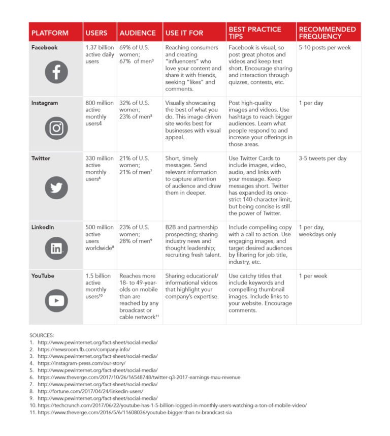Social Media Options for content Marketing